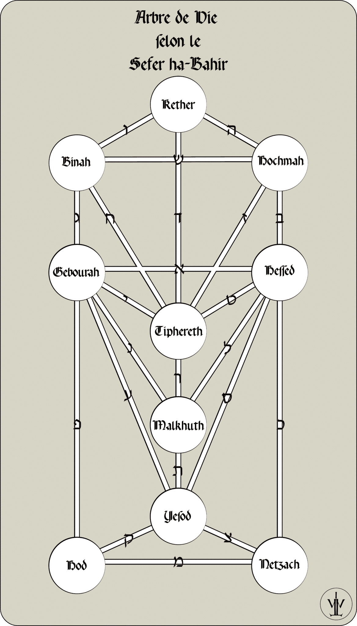 Comment construire l’Arbre de Vie – Kabbale en Ligne