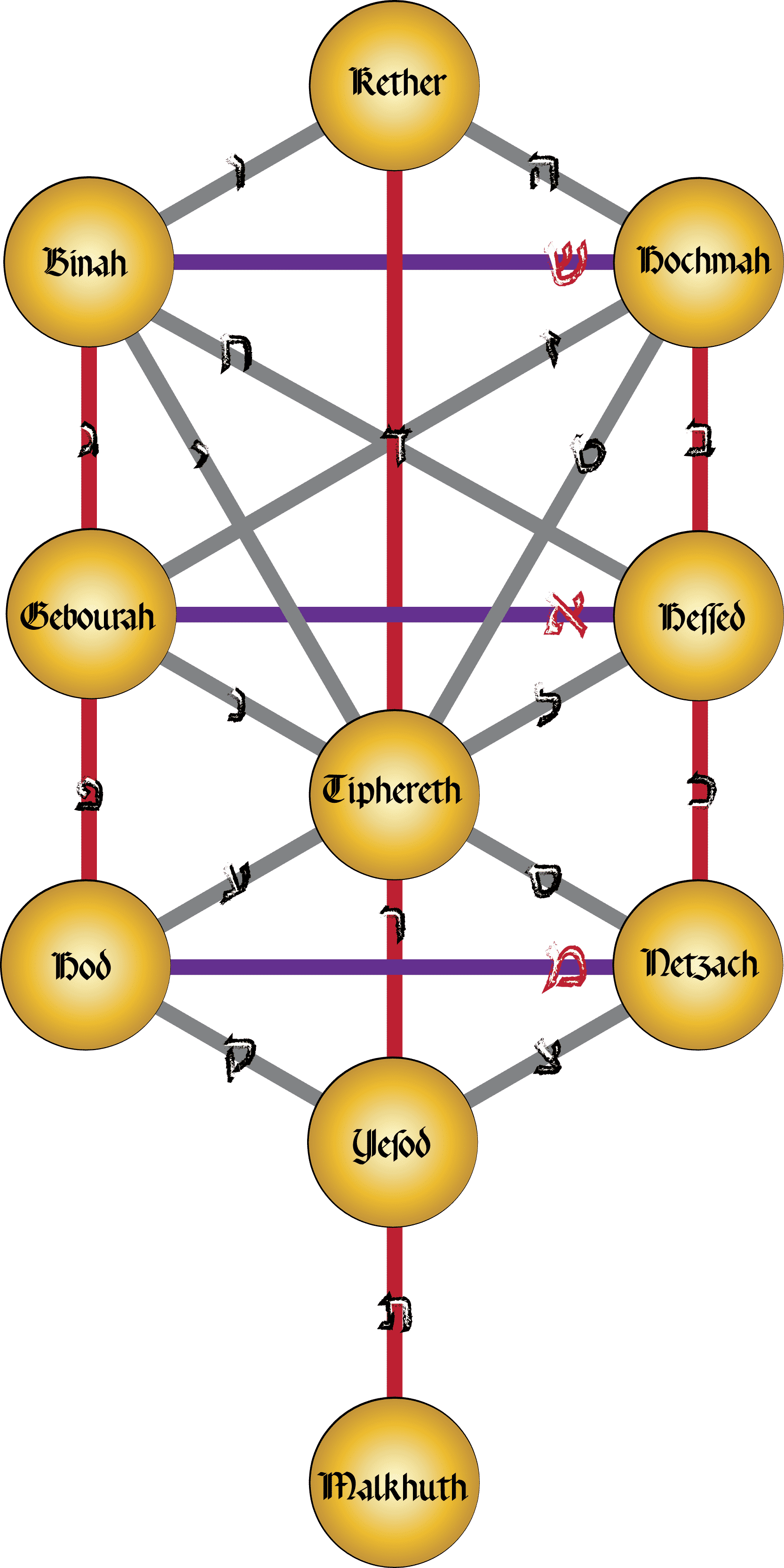Comment construire l’Arbre de Vie – Kabbale en Ligne
