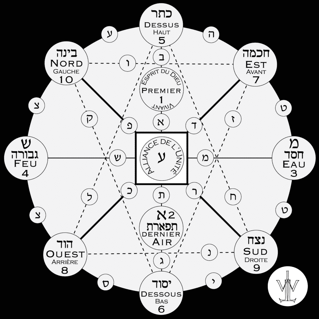 La construction du Cube du Sepher Yetsirah – Kabbale en Ligne